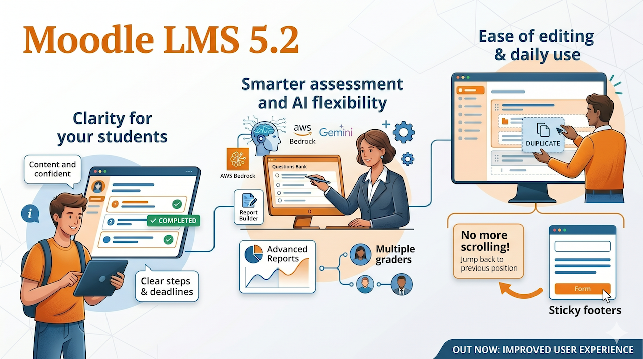 Ontdek de nieuwe mogelijkheden van Moodle LMS 5.2 - Avetica